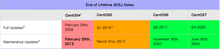 【3分でわかるシリーズ】CentOSとは？