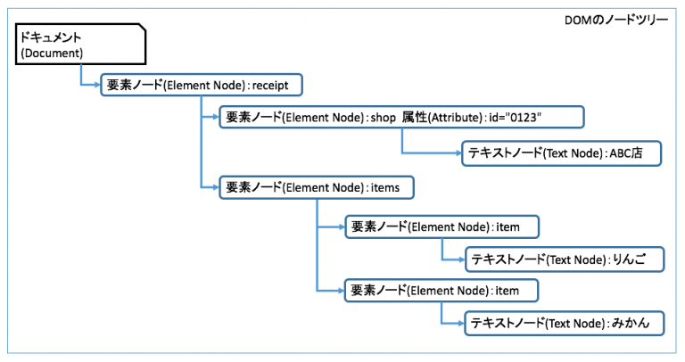 【詳しくわかる】JavaでXMLを扱う方法まとめてご紹介