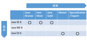 【資格】Oracle社が提供の3つのJava資格について違いを解説