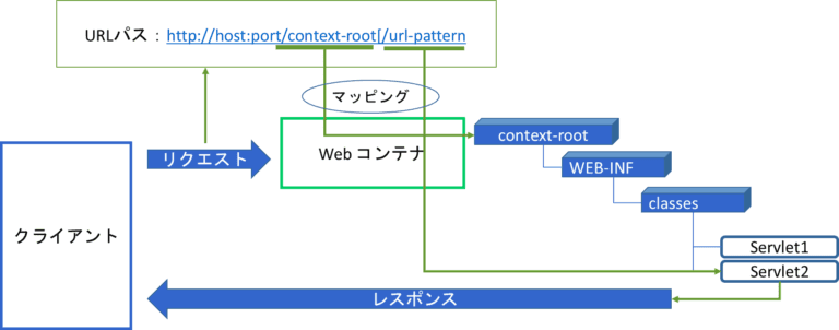 【Java & Tomcat】サーブレットクラスの作成（サンプルプログラム付）