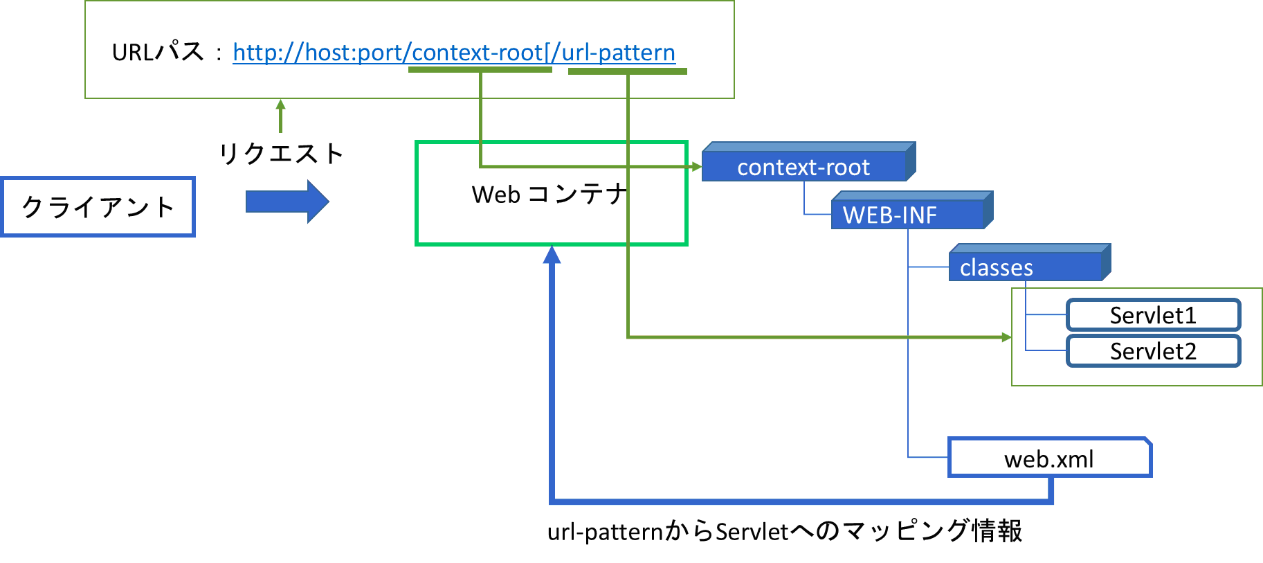 Tomcat Web URL web xml Zzfx 
