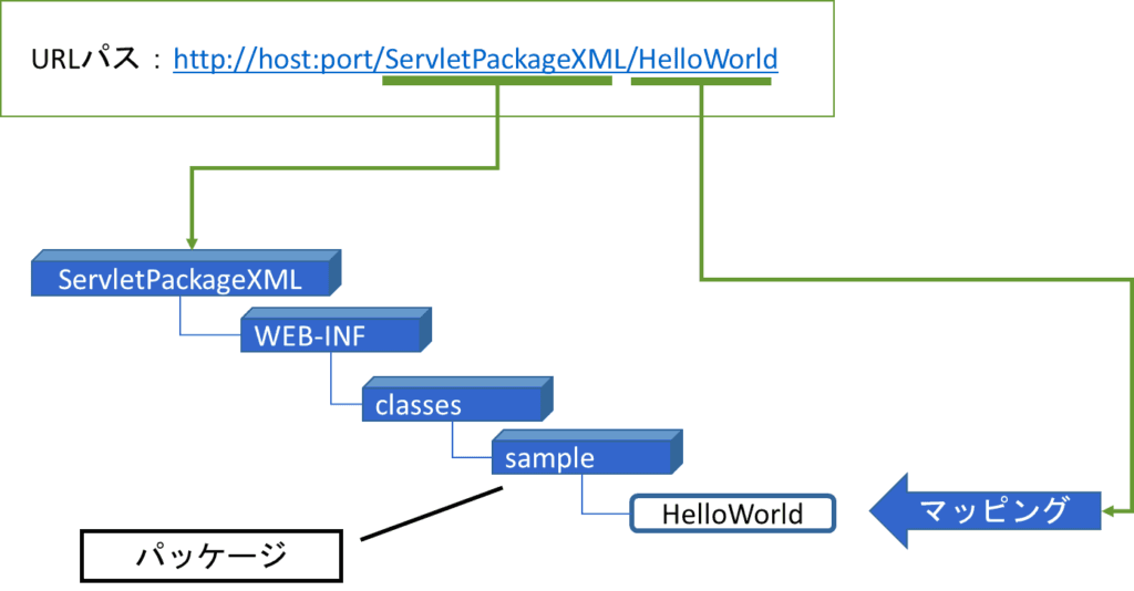 Tomcat Web URL web xml Zzfx 