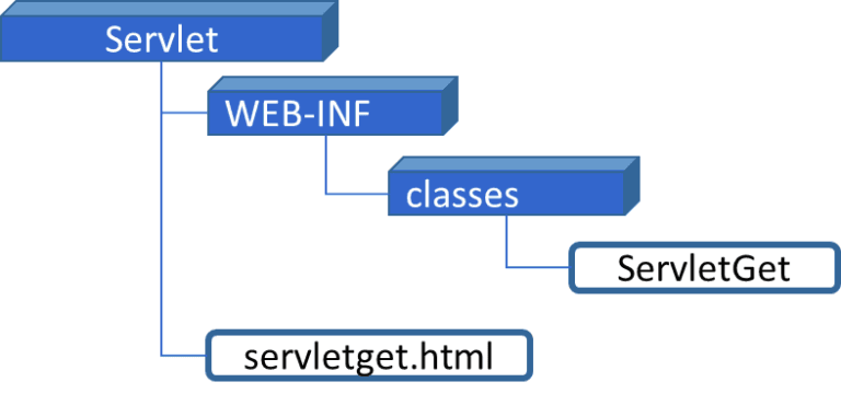 【Java & Tomcat】GETリクエストの処理 (doGet)※サンプルコード付き