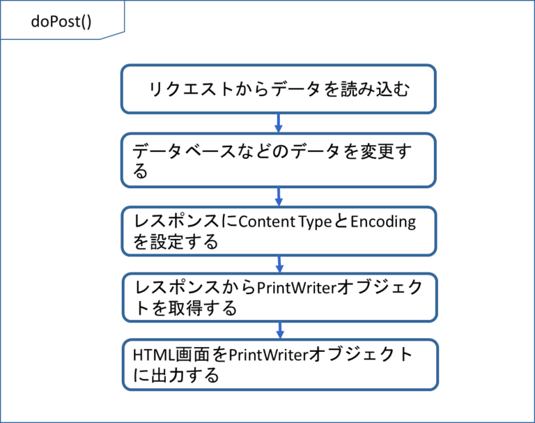 【Java & Tomcat】POST(doPost)リクエストの処理 (サンプルコード付き)